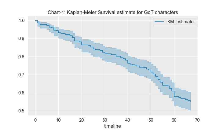 Survival Analysis Prediction