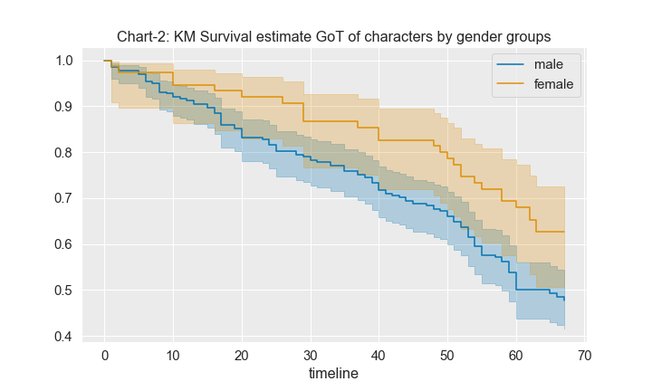 Survival Analysis Prediction